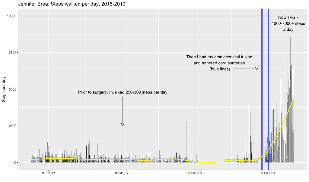 Wearable devices that provide objective evidence of chronic illness ...